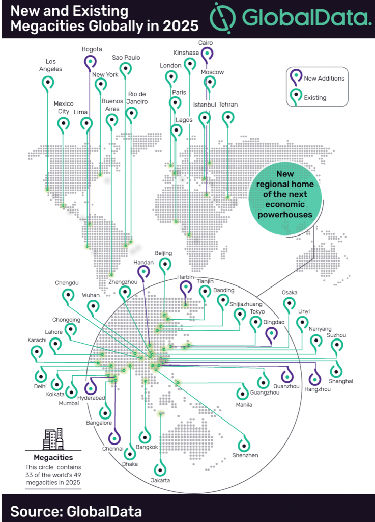 Two-thirds of world’s megacities will be in Asia by 2025 - Maritime ...